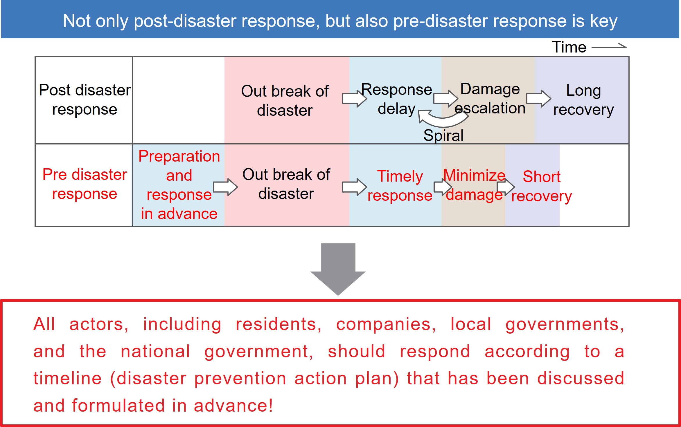 Timeline Planning Disaster Management Manual PIARC